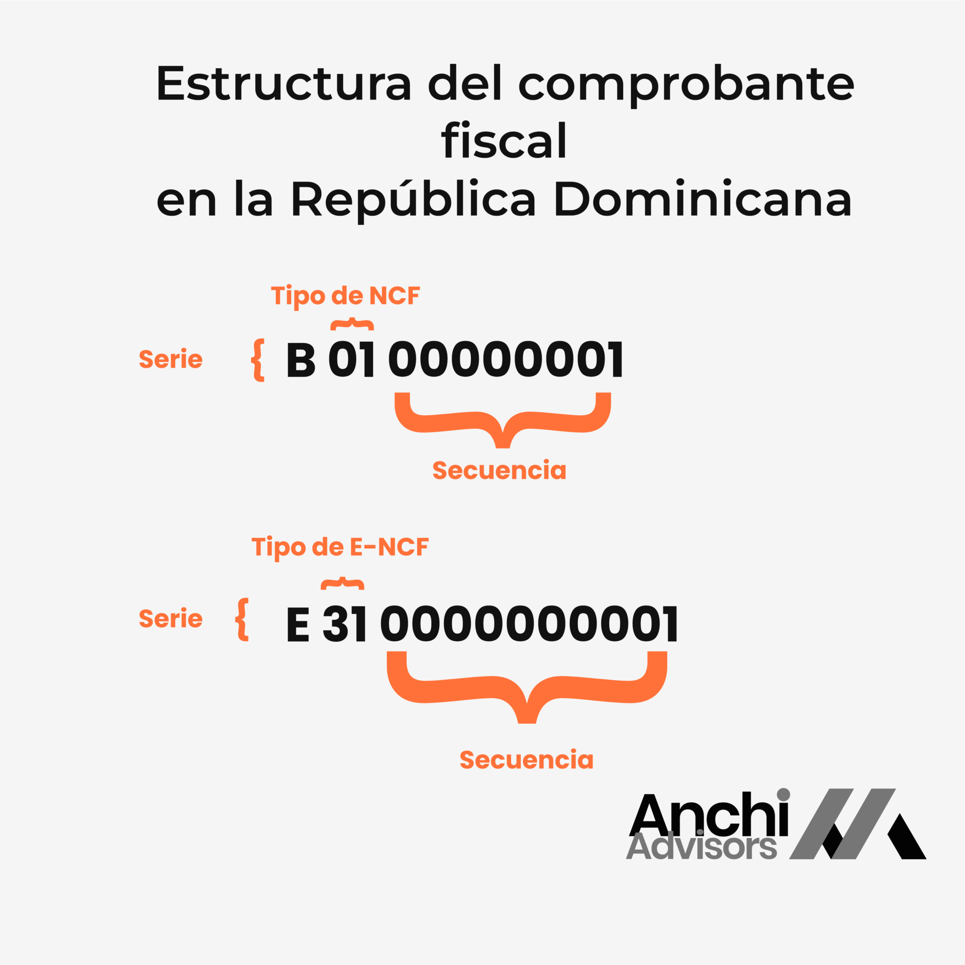 Todo sobre comprobantes fiscales en RD: normativa y be